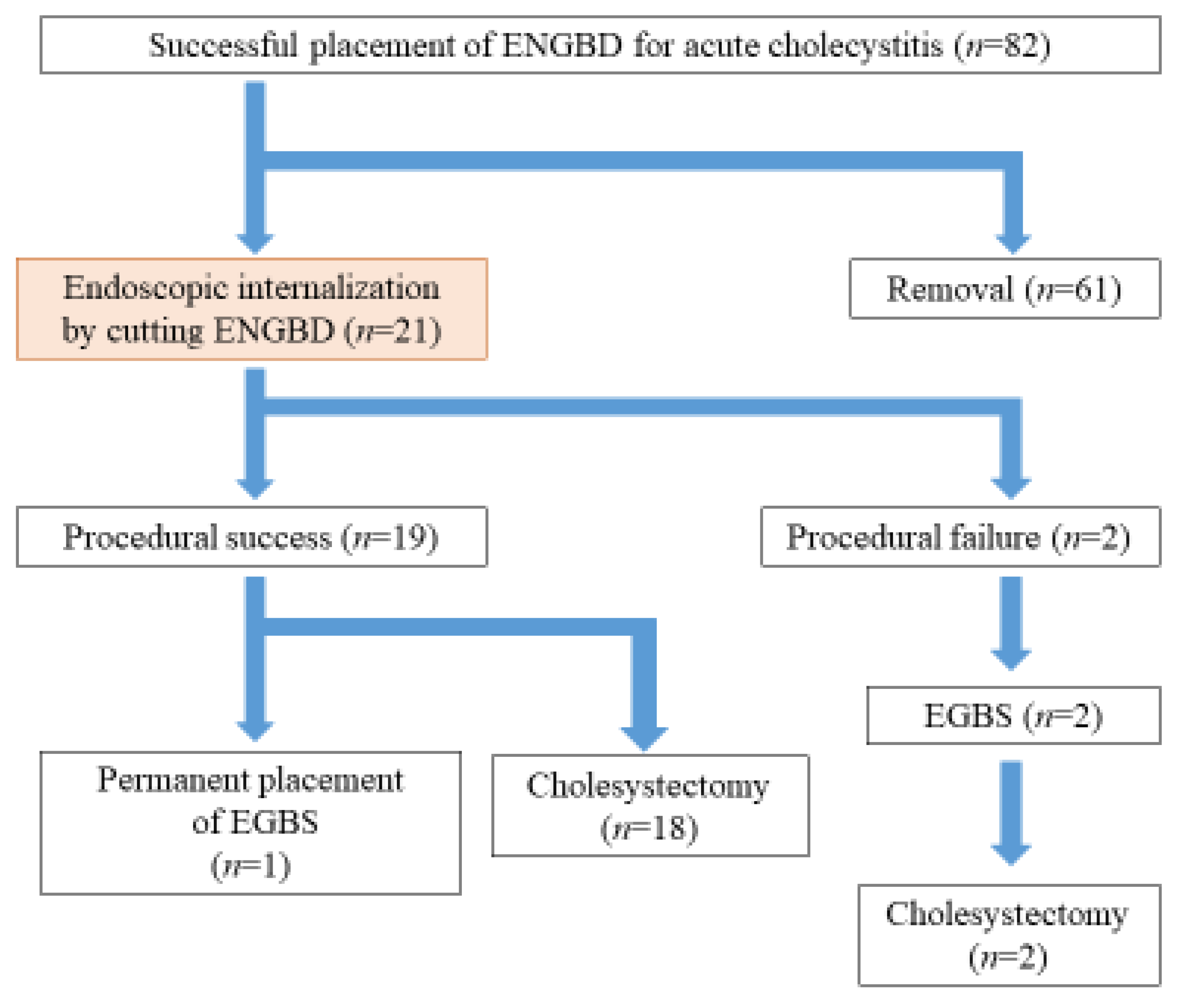 Endoscopic Internalization by Cutting the Endoscopic Transpapillary ...