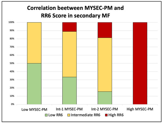 Prediction of Survival and Prognosis Migration from Gold-Standard ...