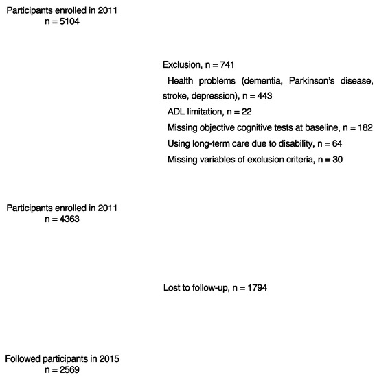 Differences in Subjective and Objective Cognitive Decline Outcomes Are Associated with ...