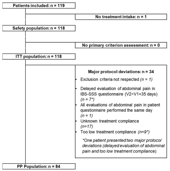 Lactobacillus gasseri LA806 Supplementation in Patients with Irritable ...