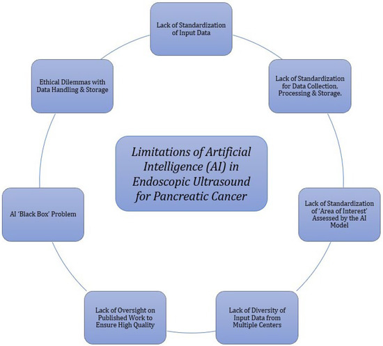 Artificial Intelligence in Endoscopic Ultrasound for Pancreatic Cancer ...