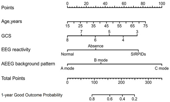 Nomogram for Early Prediction of Outcome in Coma Patients with Severe ...
