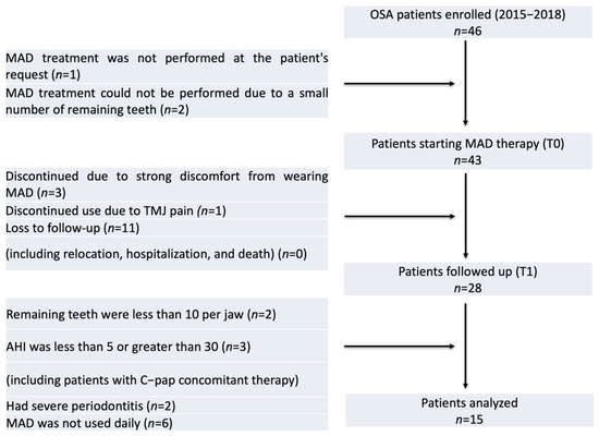 Dental and Occlusal Changes during Mandibular Advancement Device ...