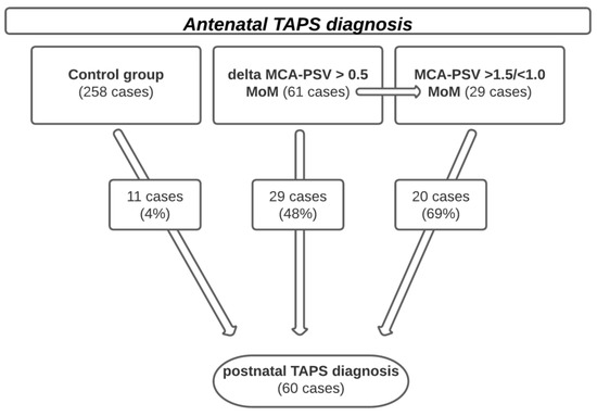 The Value of Delta Middle Cerebral Artery Peak Systolic Velocity for ...
