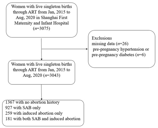 Association between Abortion History and Perinatal and Neonatal ...