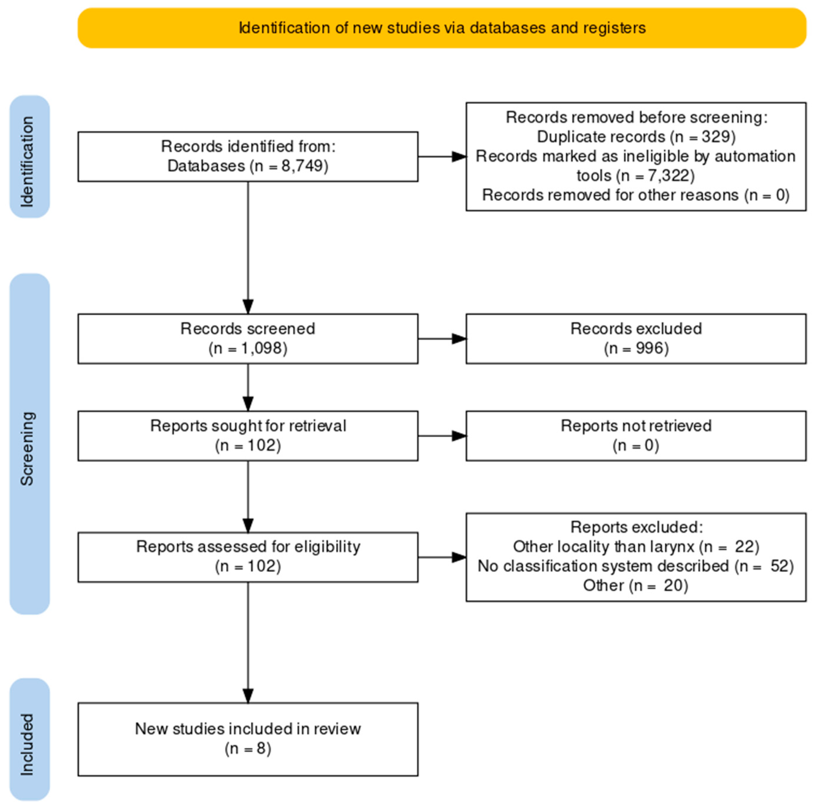 JCM | Free Full-Text | Narrative Review of Classification Systems Describing Laryngeal ...
