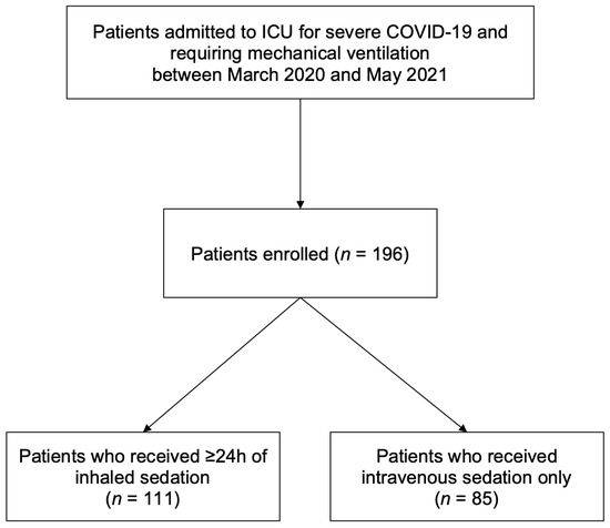 Inhaled Sedation in Patients with COVID-19-Related Acute Respiratory ...