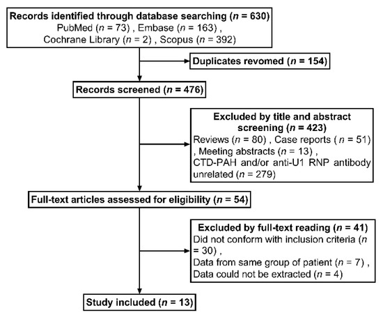The Role of Anti-U1 RNP Antibody in Connective Tissue Disease ...