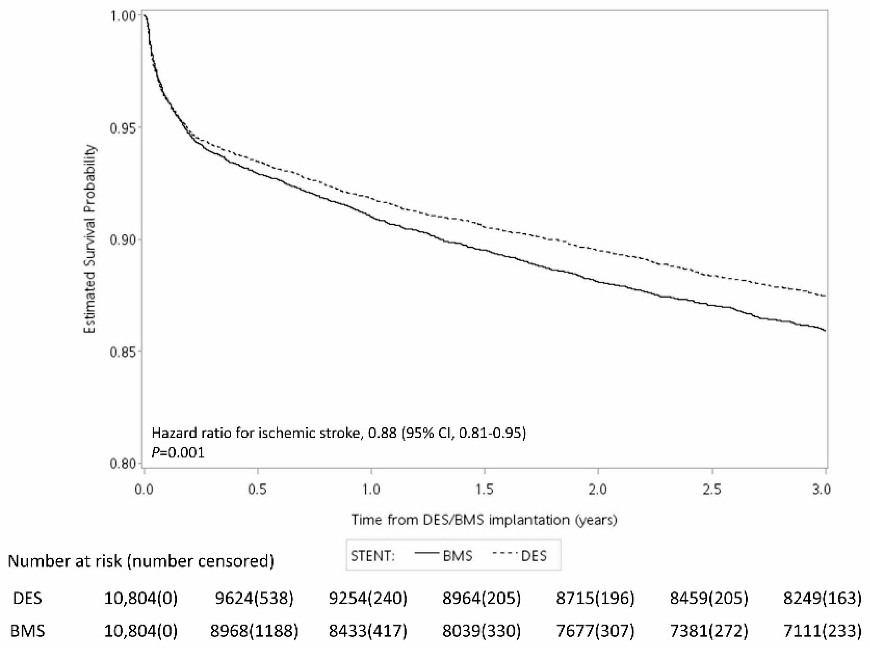 Advantages of DES over BMS in Preventing the Risk of Myocardial ...