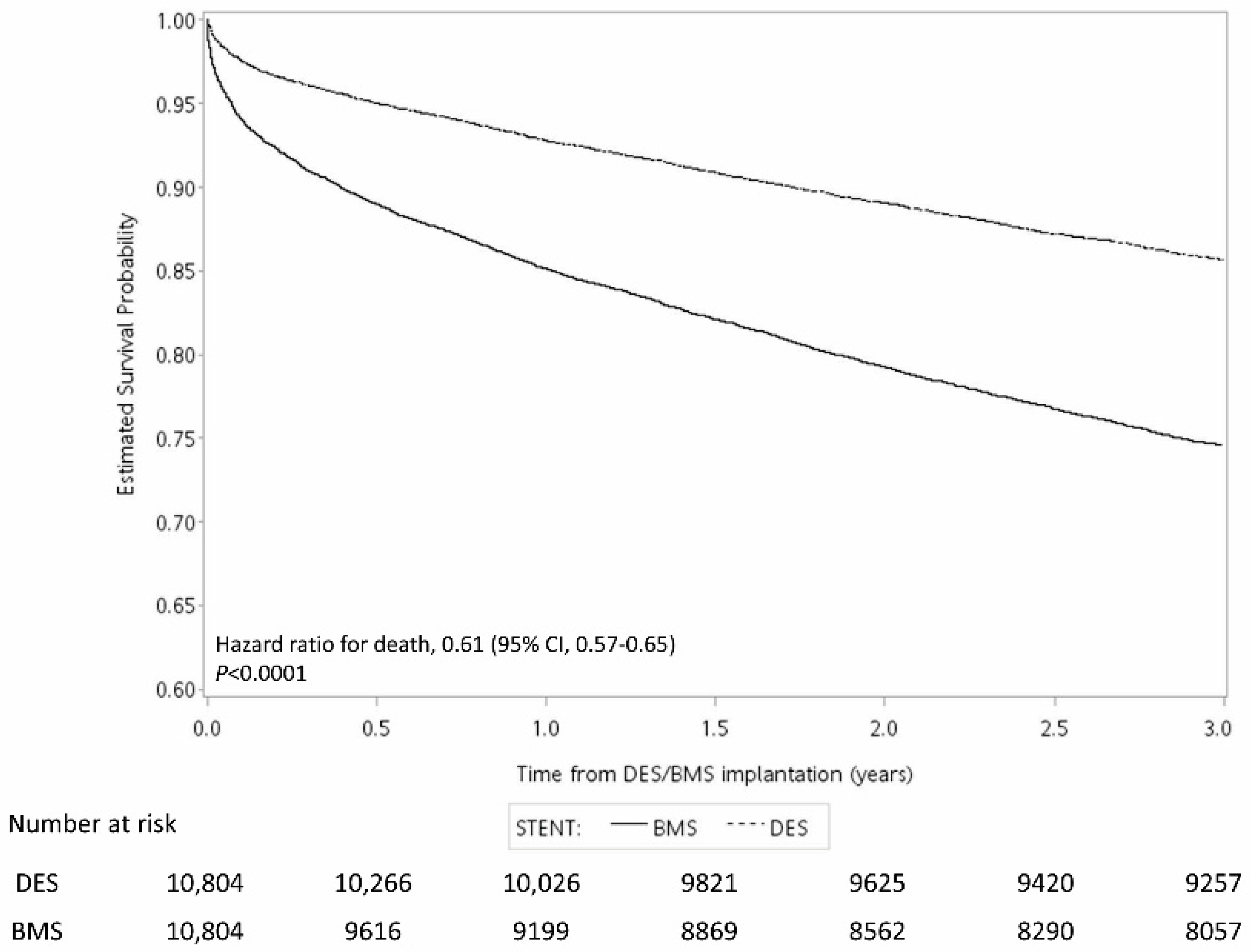Advantages of DES over BMS in Preventing the Risk of Myocardial ...