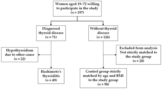 Hashimoto Thyroiditis, but Not Hypothyroidism Due to Other Causes, Is ...