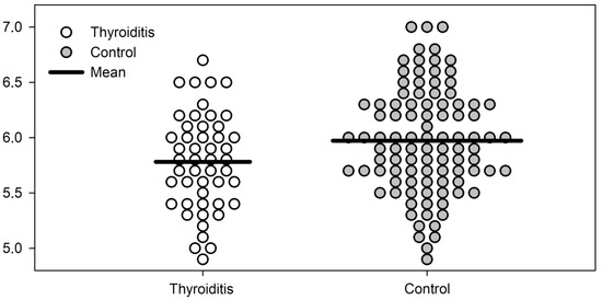Hashimoto Thyroiditis, but Not Hypothyroidism Due to Other Causes, Is ...