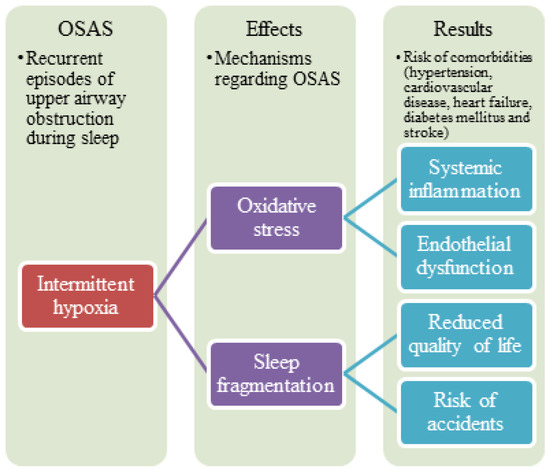 Potential Diagnostic and Monitoring Biomarkers of Obstructive Sleep Apnea–Umbrella Review of ...