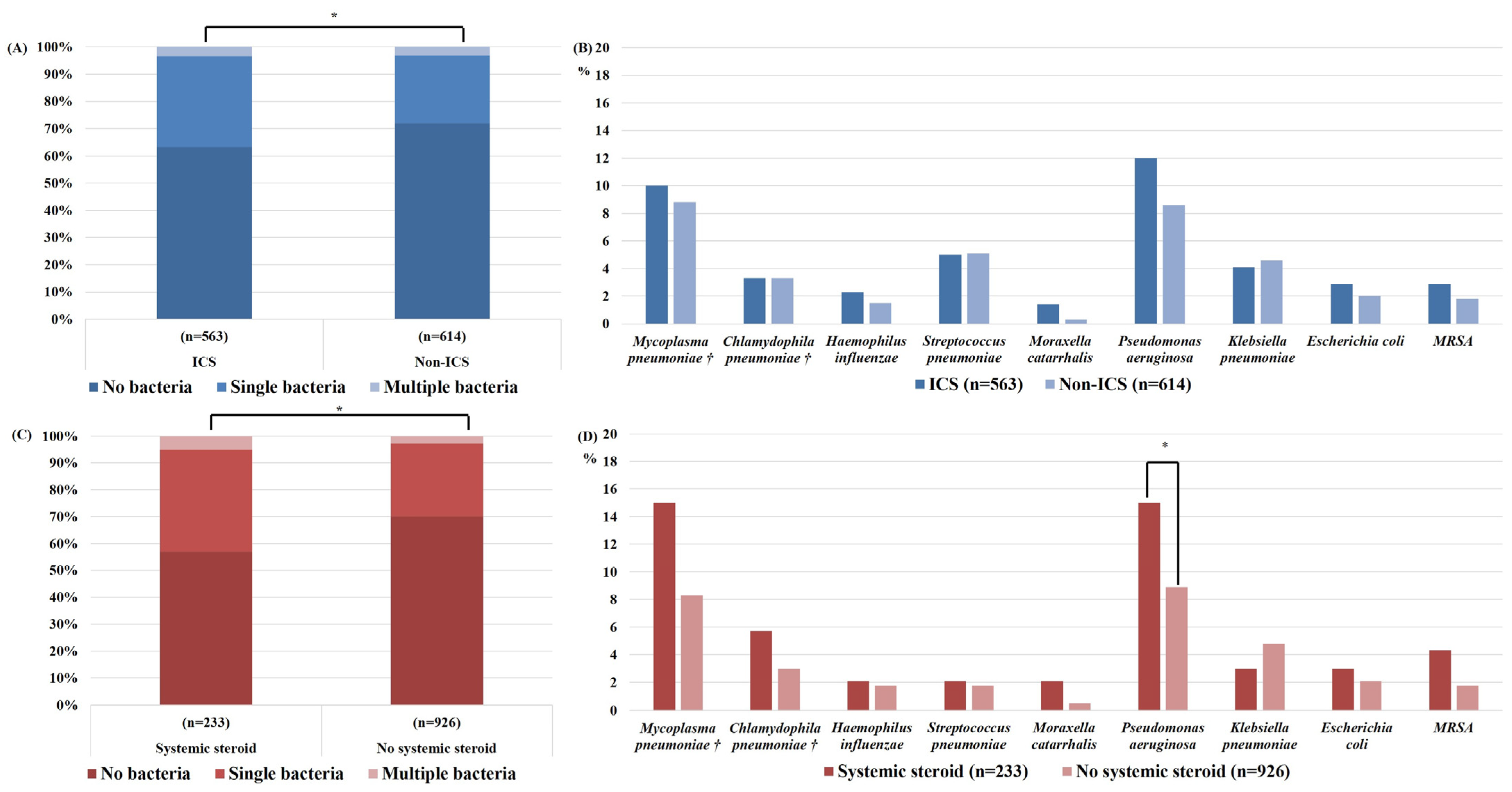 JCM | Free Full-Text | COPD Exacerbation-Related Pathogens and Previous ...