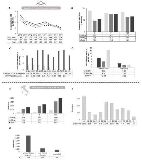 Real-World Evidence on Disease Burden and Economic Impact of Sickle ...