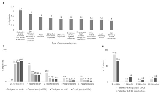 Real-World Evidence on Disease Burden and Economic Impact of Sickle ...