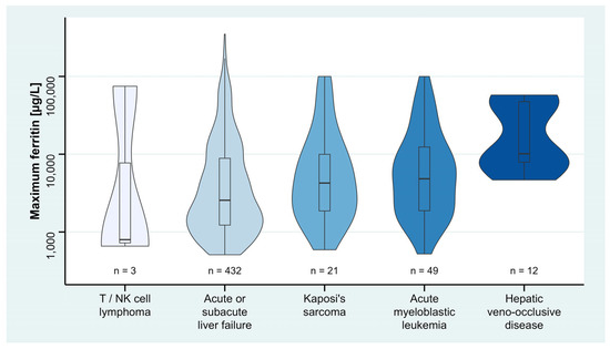 Differential Diagnosis of Hyperferritinemia in Critically Ill Patients