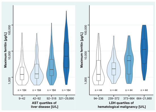 Differential Diagnosis of Hyperferritinemia in Critically Ill Patients