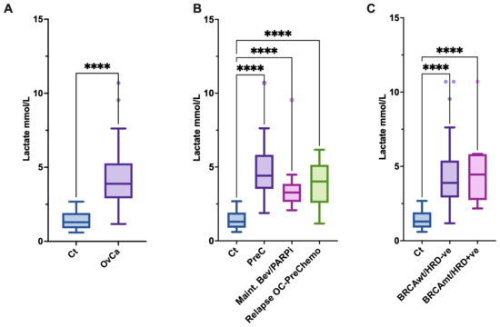 Elevated Circulating Lactate Levels and Widespread Expression of Its ...