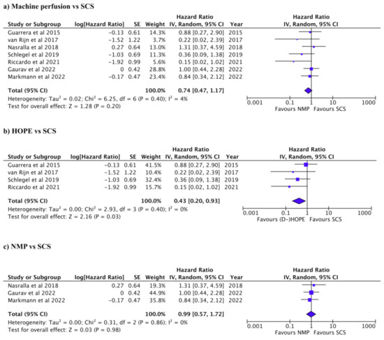 A Meta-Analysis and Systematic Review of Normothermic and Hypothermic ...