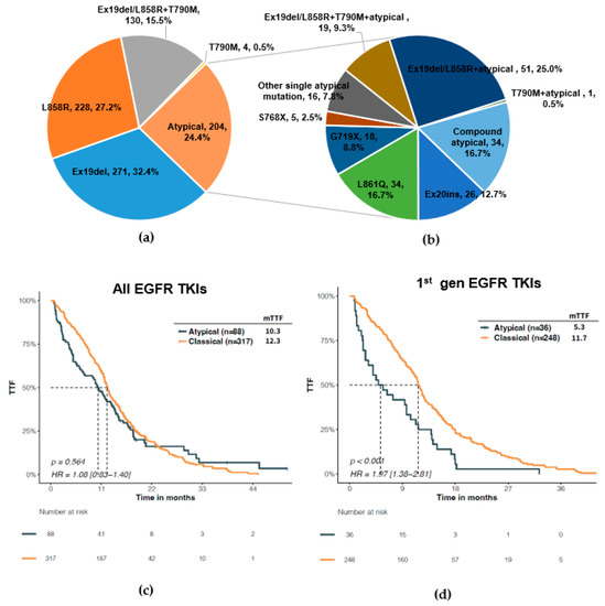 Landscape and Predictive Significance of the Structural Classification ...