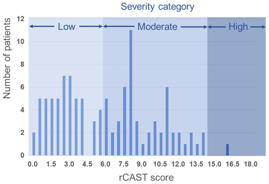 Does One Size Fit All? External Validation of the rCAST Score to ...
