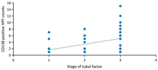 JCM | Free Full-Text | The Correlation between Chronic Endometritis and ...