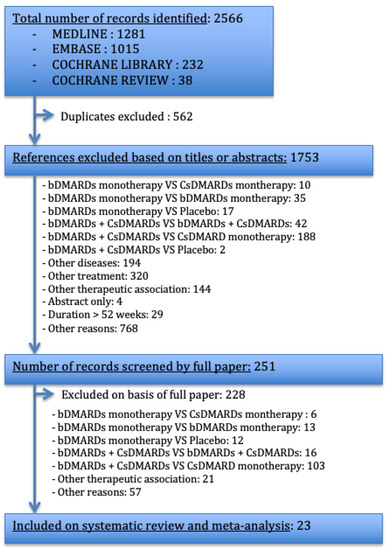 Comparison of Biological Agent Monotherapy and Associations Including ...