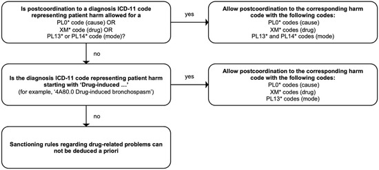 Documentation of Drug-Related Problems with ICD-11: Application of the New WHO Code-Set to ...
