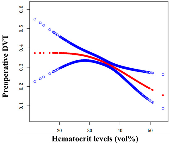 The Association between the Hematocrit at Admission and Preoperative ...