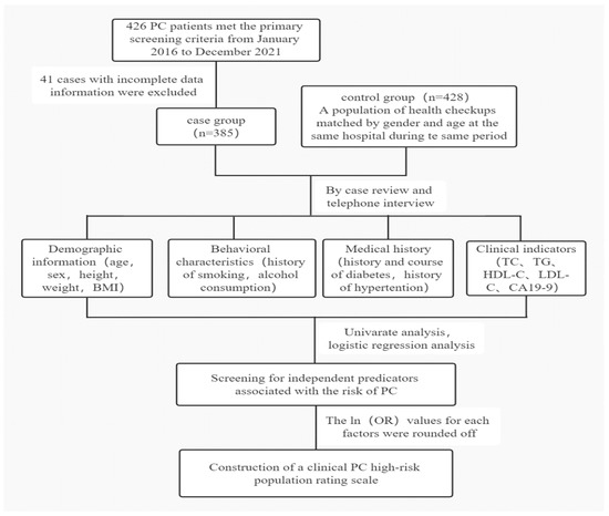 Exploration of Risk Factors for Pancreatic Cancer and Development of a ...