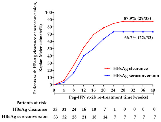 JCM | Free Full-Text | Short-Term Peg-IFN α-2b Re-Treatment Induced a ...
