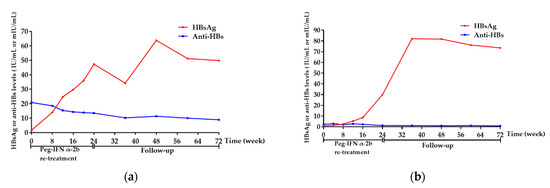 JCM | Free Full-Text | Short-Term Peg-IFN α-2b Re-Treatment Induced a ...