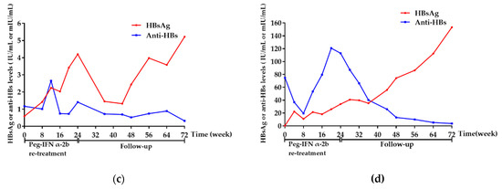 JCM | Free Full-Text | Short-Term Peg-IFN α-2b Re-Treatment Induced a ...