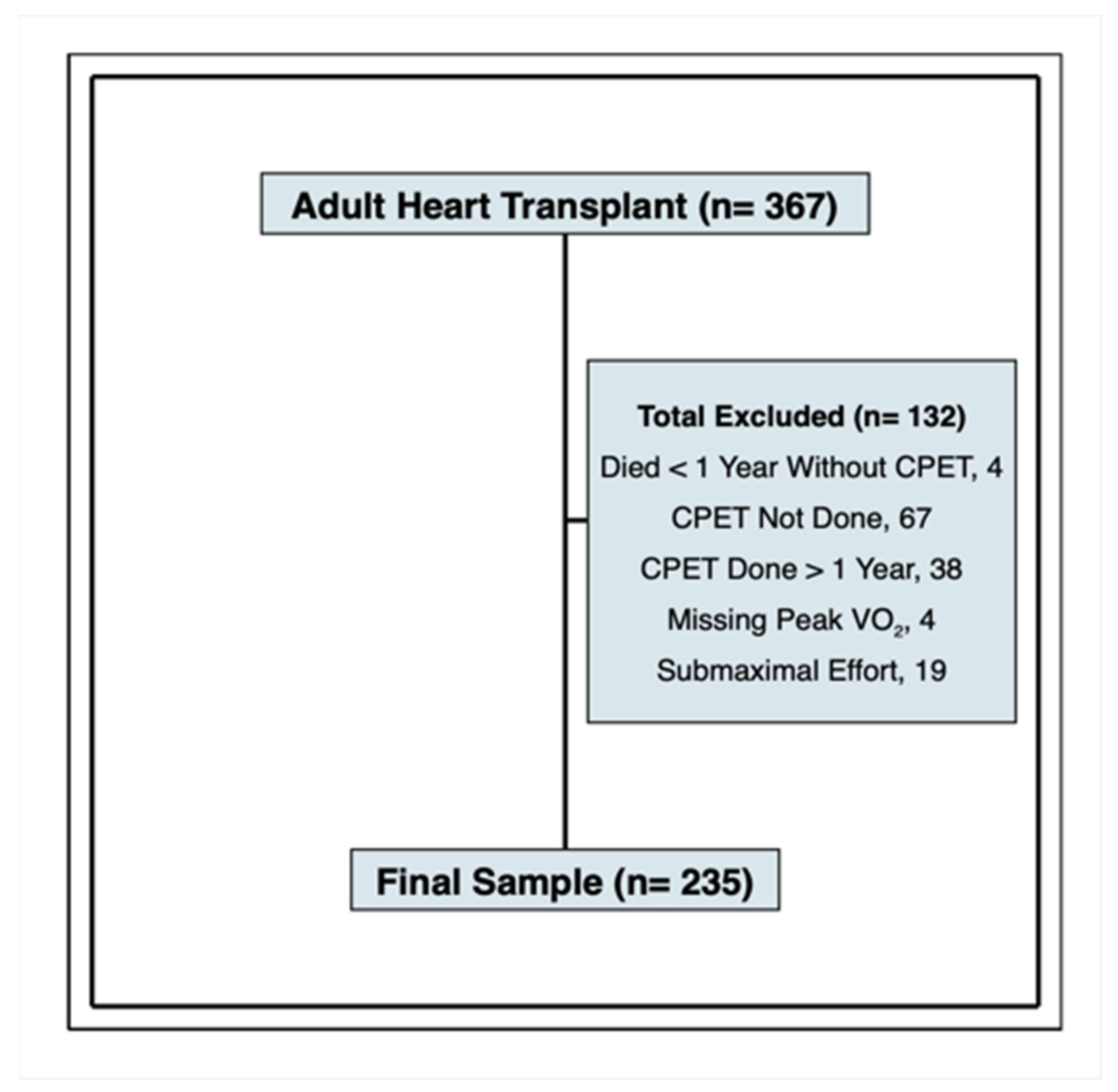 Jcm Free Full Text Early Cardiopulmonary Fitness After Heart