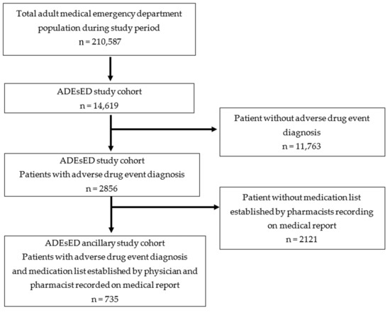 Involvement of Pharmacists in the Emergency Department to Correct ...