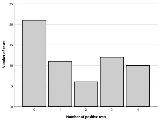 Positional End-Point Nystagmus during Positional Testing: Prevalence ...
