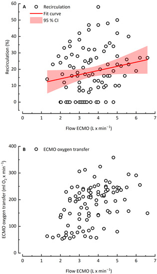 The Impact of Recirculation on Extracorporeal Gas Exchange and Patient ...