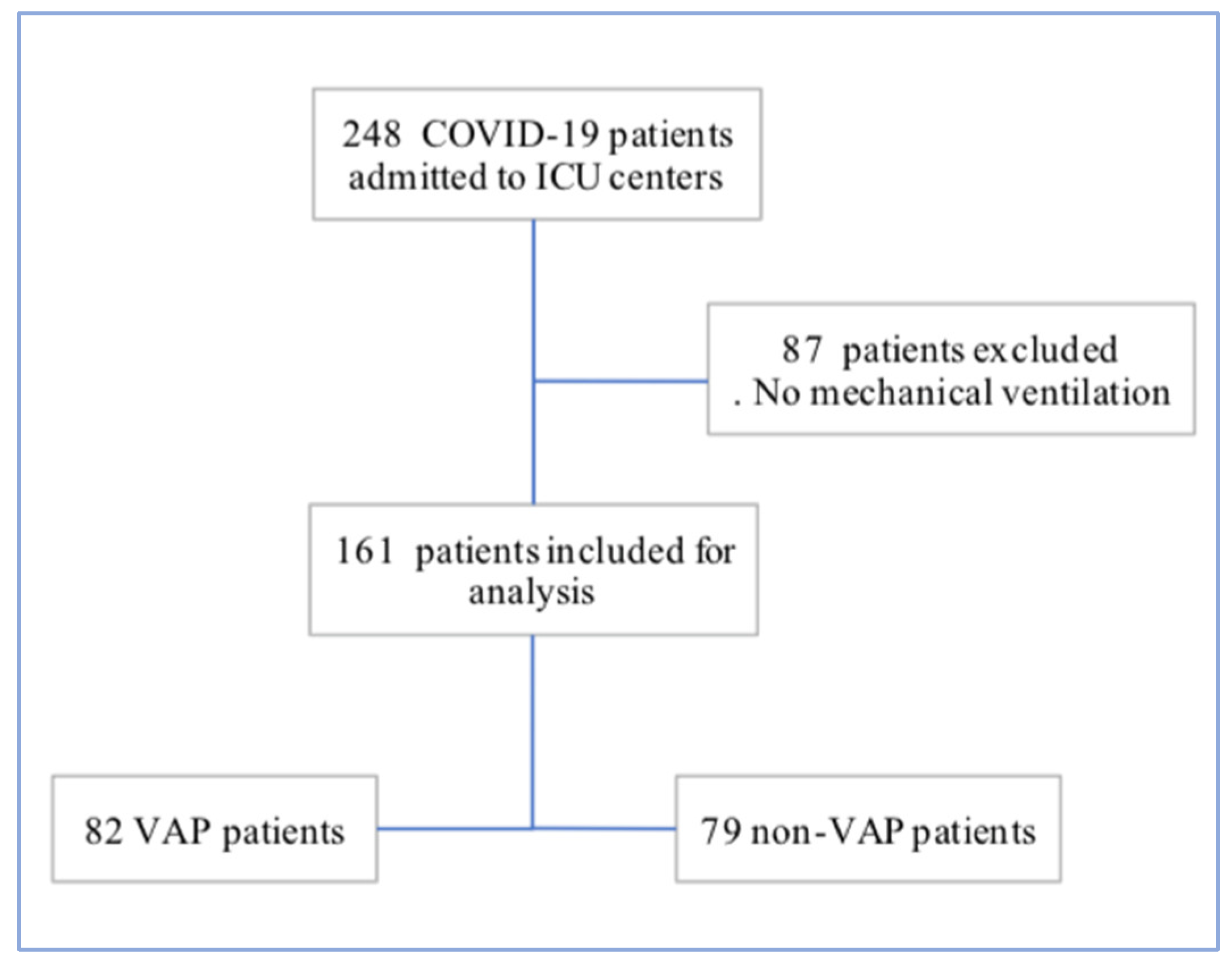 Ventilator Acquired Pneumonia in COVID-19 ICU Patients: A Retrospective ...