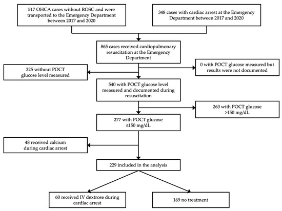 Dextrose Administration and Resuscitation Outcomes in Patients with ...