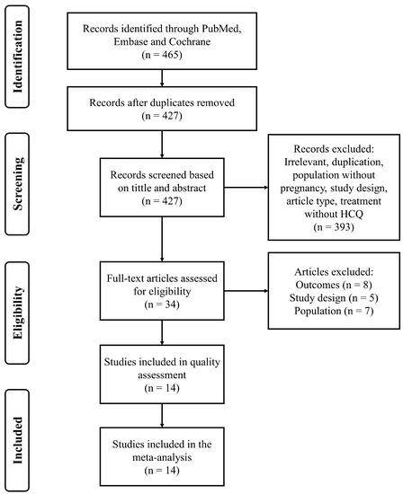 Effect of Hydroxychloroquine on Lupus Activity, Preeclampsia and ...