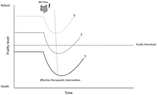 Frailty and Inflammatory Bowel Disease: A Scoping Review of Current ...