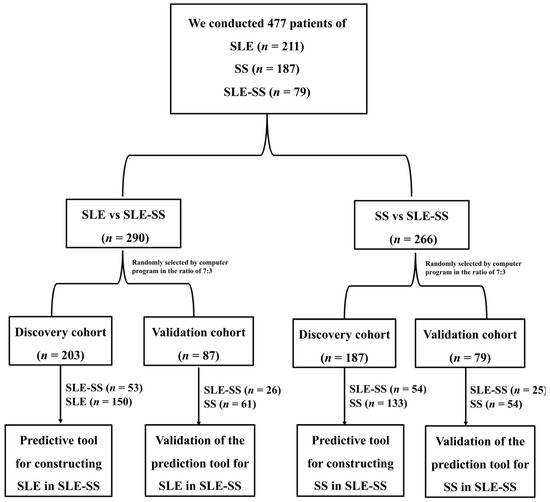 Development of Clinical Decision Models for the Prediction of Systemic ...