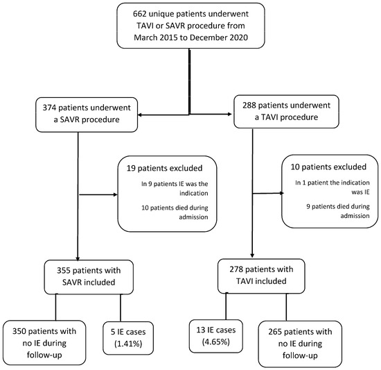 Risk of Infective Endocarditis Associated with Transcatheter Aortic ...