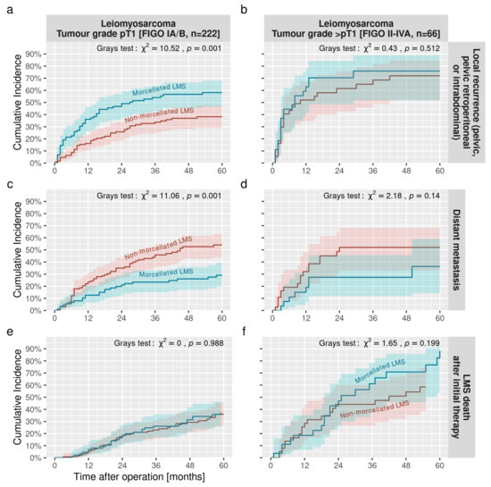Accidental Morcellation of Uterine Leiomyosarcoma Influences Relapse ...
