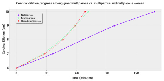 Partogram of Grandmultiparous Parturients: A Multicenter Cohort Study