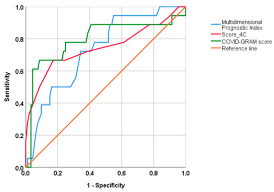 Older People Hospitalized for COVID-19: Prognostic Role of ...