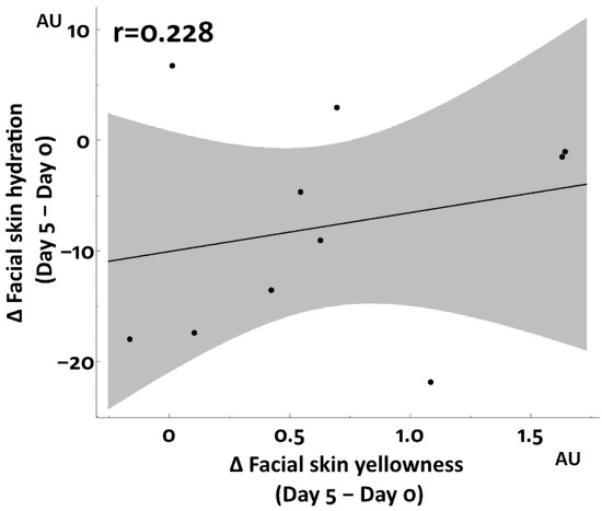 Sleep Deprivation Increases Facial Skin Yellowness