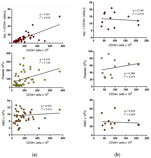 Day -1 CD34+ Cells and Platelet Count Predict the Number of Apheresis ...
