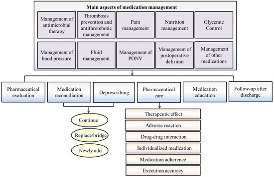 Surgical Pharmacy for Optimizing Medication Therapy Management Services ...
